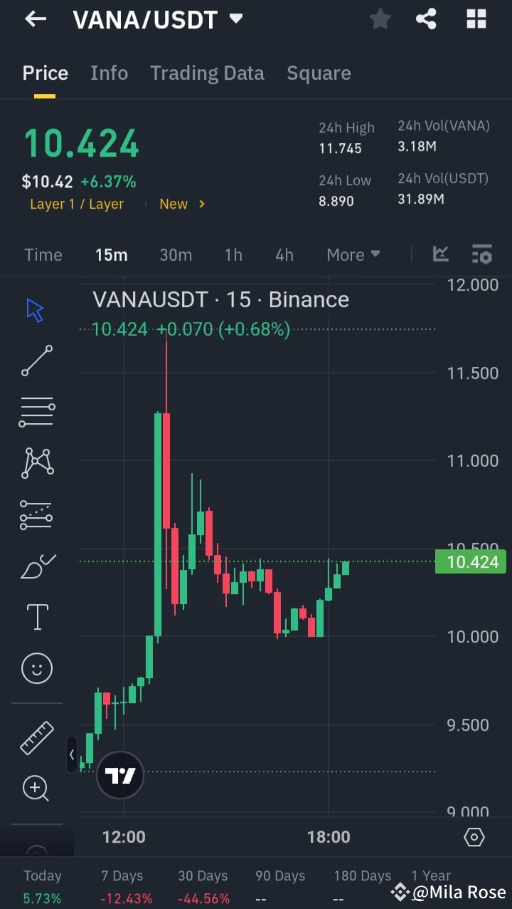$VANA /USDT Showing Strong Bullish Surge 🔥 💯 Ready for n | Mila Rose on Binance Square