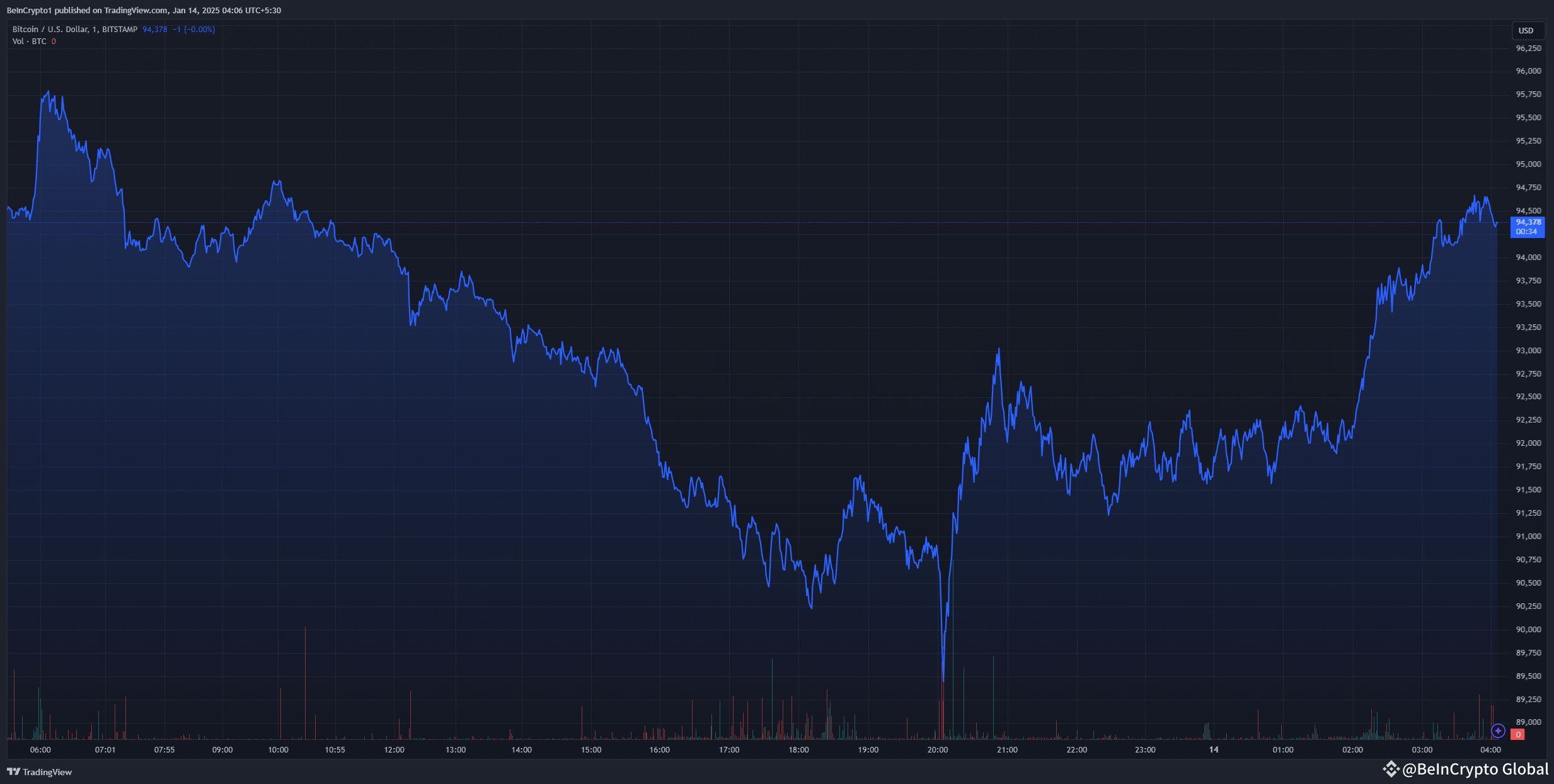 Bitcoin Surges Back to $94,000 as Trump Plans Pro-Crypto Executive ...