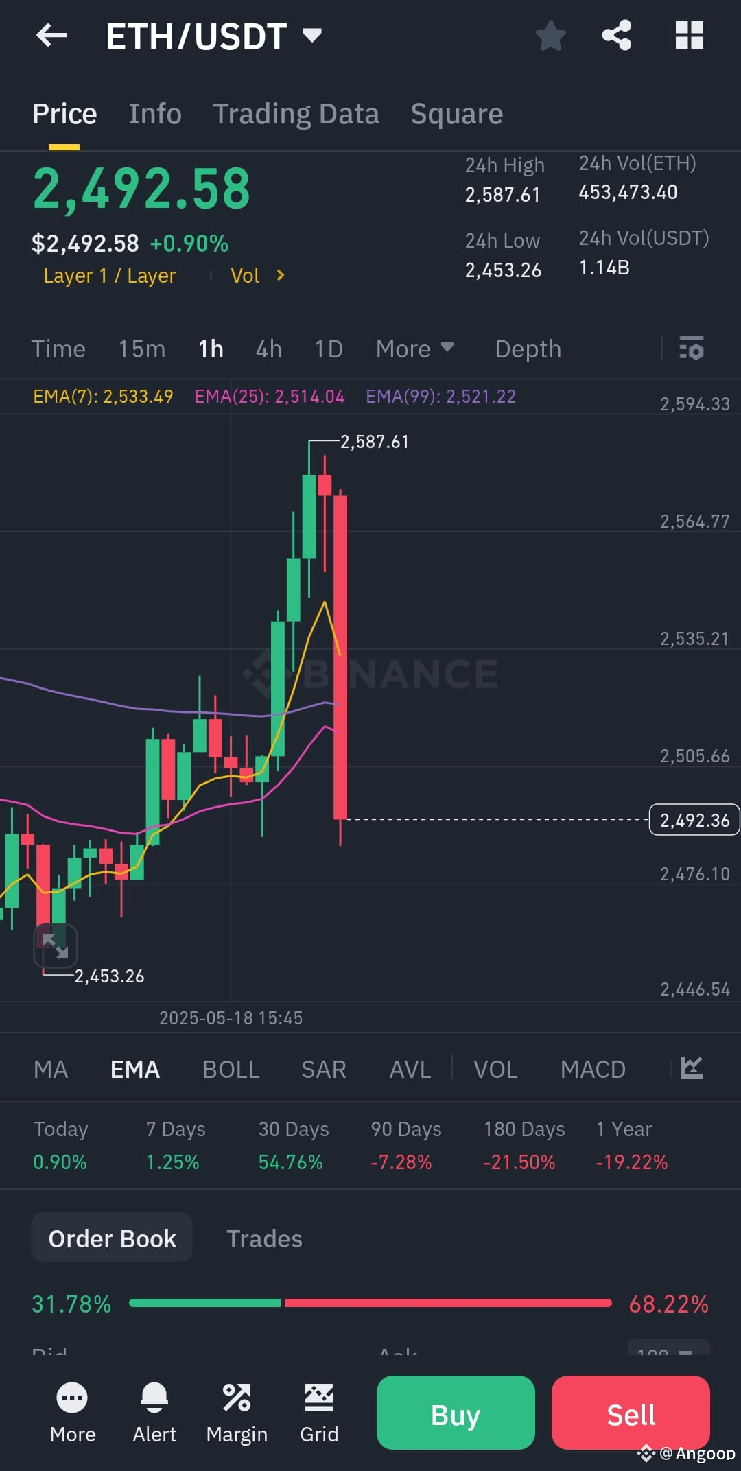 WTF ????? $ETH Fake pump 🥲💀 | Angooo on Binance Square