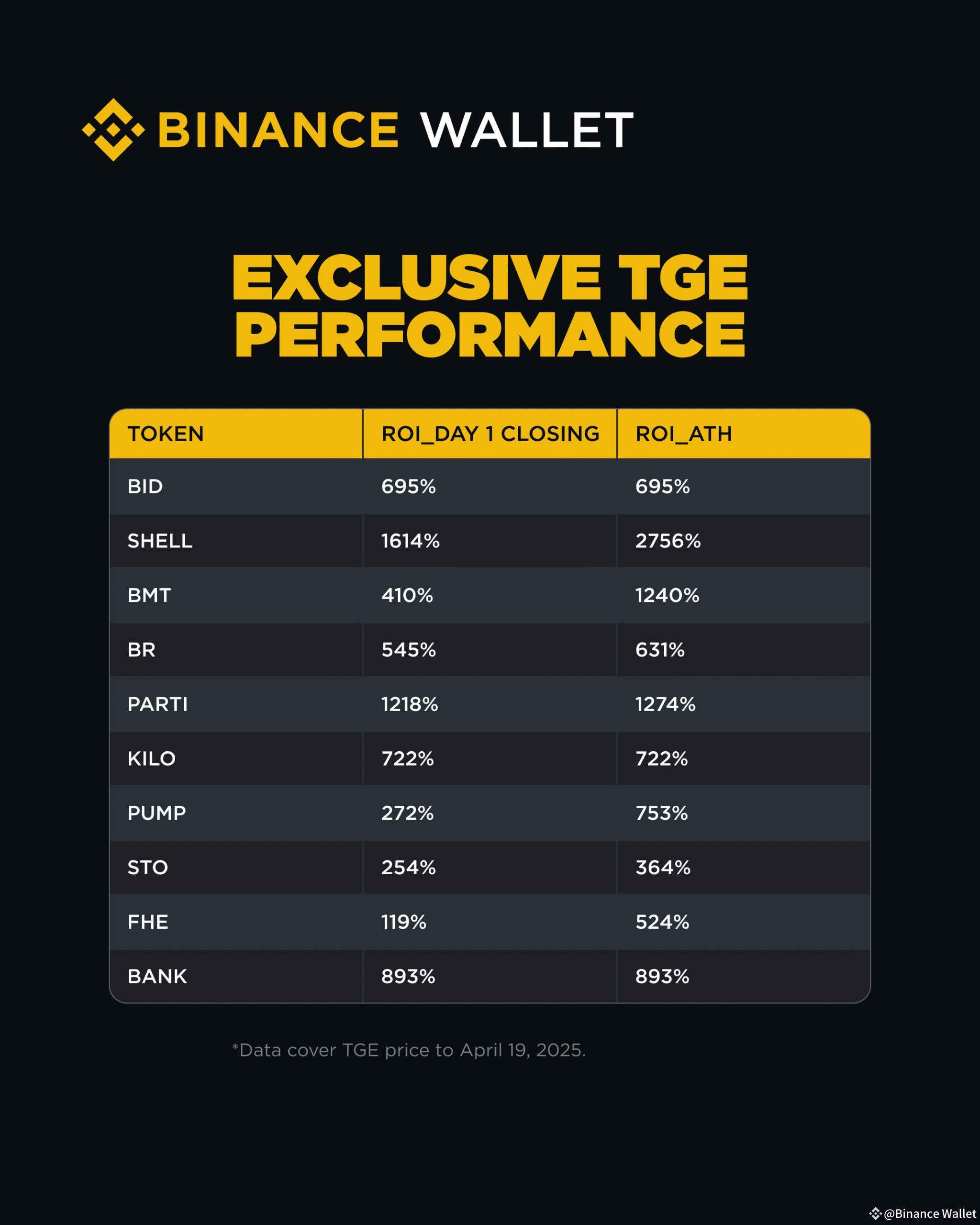 How to maximize #Binance Wallet’s Exclusive TGE returns? HOD | Binance Wallet on Binance Square