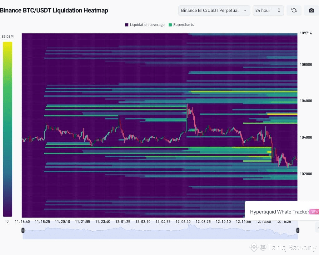 $BTC LIQUIDATION HEATMAP The color range goes from purple | ATB Cryptos ...