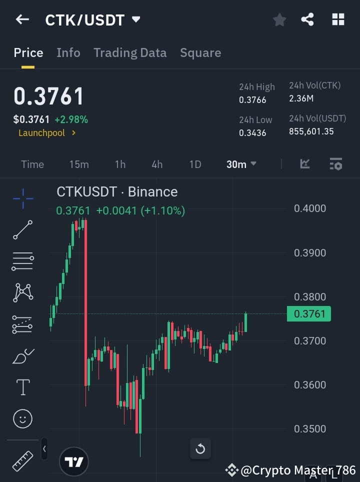 $CTK /USDT – Bullish Momentum in Progress! 🚀 Current Price | Crypto Master 786 on Binance Square