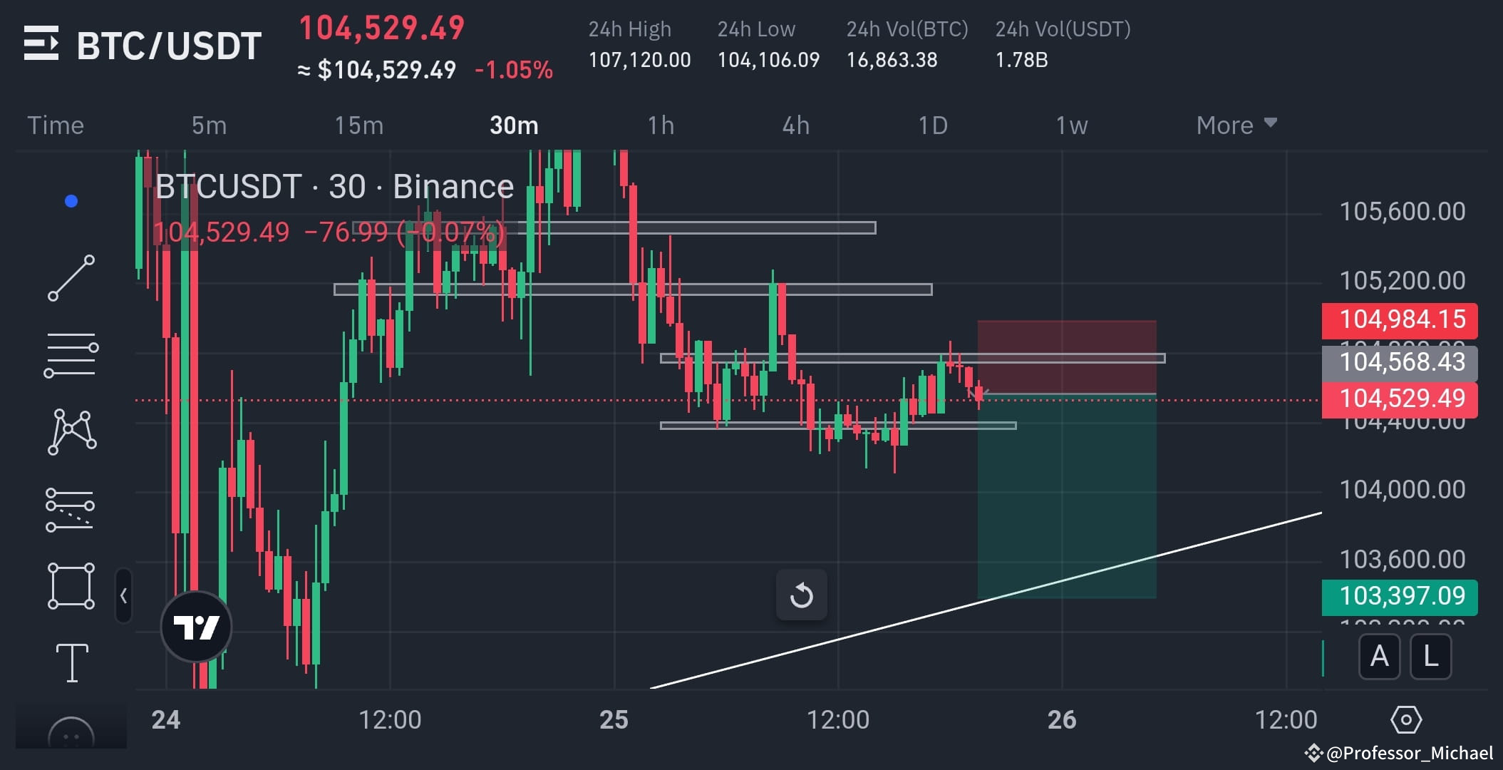 $BTC /USDT short trade setup 💯 🔥 BEARISH MOVE IN PROGRE | Professor_Michael on Binance Square