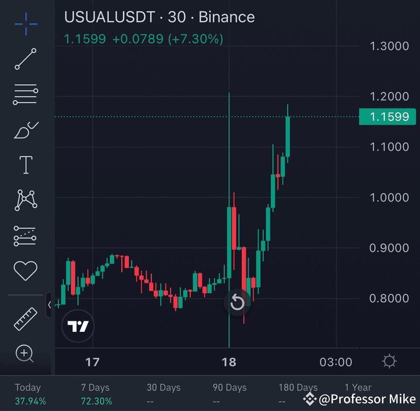 Bull Run Confirmed for $USUAL USDT 🔥💯 Price Action: The p | Professor Mike on Binance Square