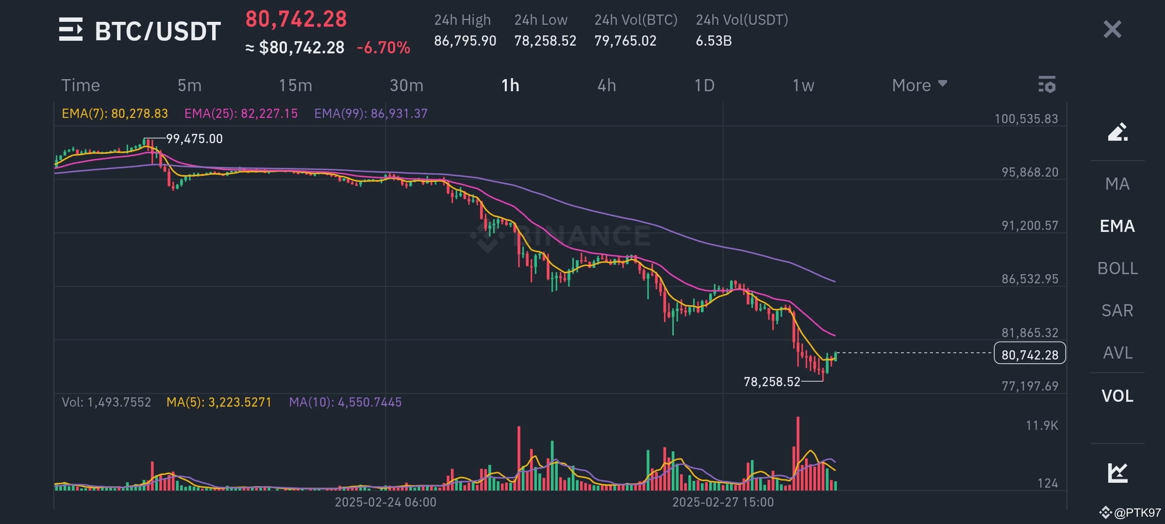 BTC/USDT Chart Analysis (1H Timeframe) – Latest Update | PTK97 on ...