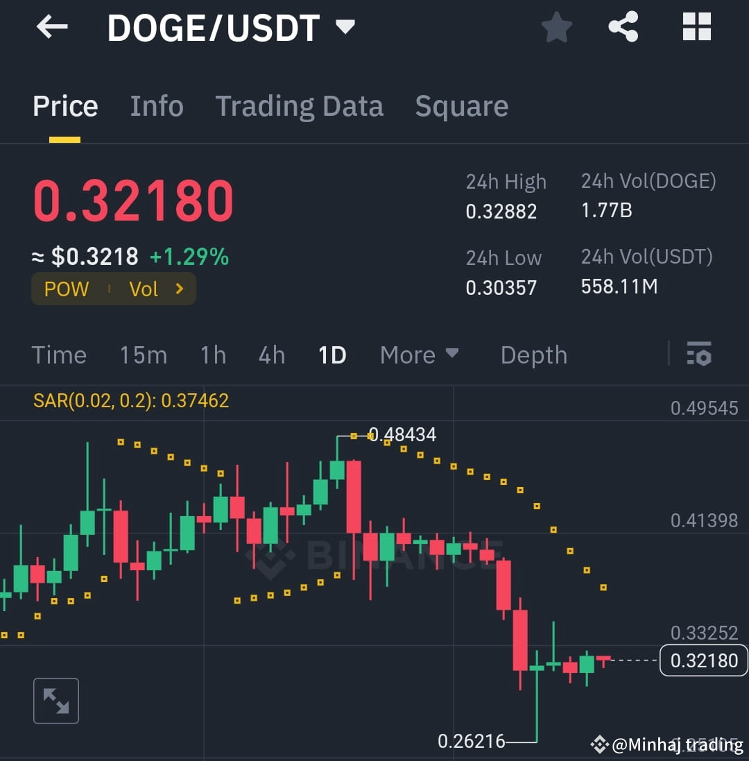 $DOGE DOGE/USDT Shows Resilience: +1.29% Growth! Current | Nextwave ...