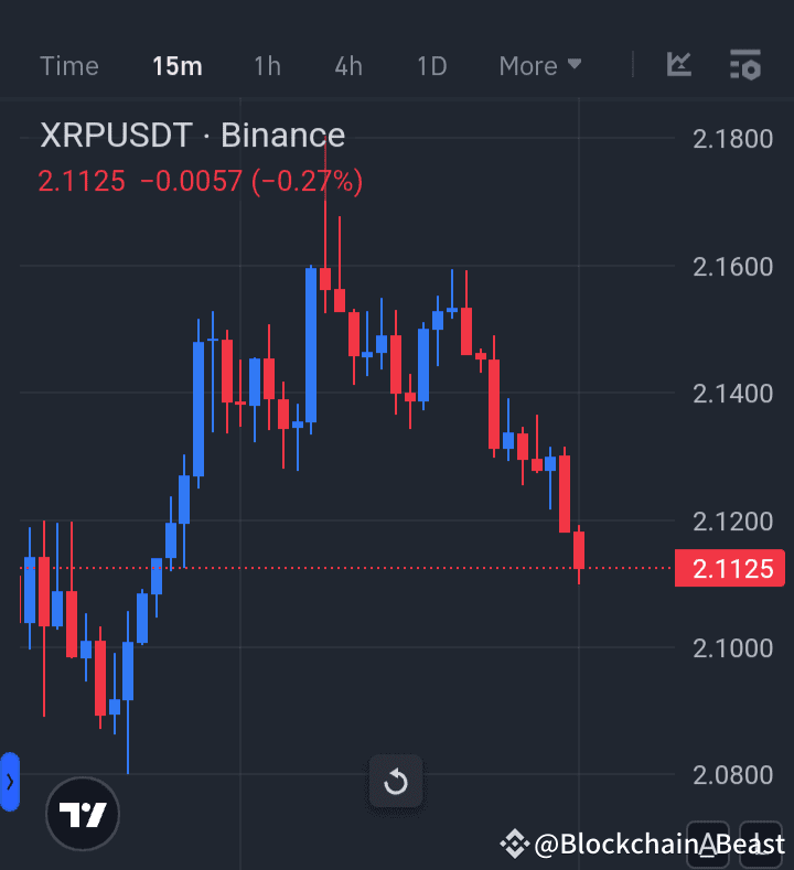 $XRP /USDT – Sharp Rejection! Bearish Setup Active! 15M Cha | Aliza_Crypto_786 on Binance Square