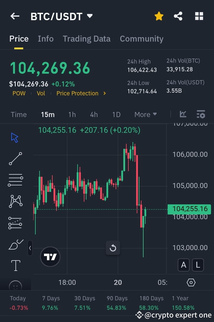 $BTC /USDT Trading Signal - Potential Rebound from Key Suppo | crypto expert one on Binance Square