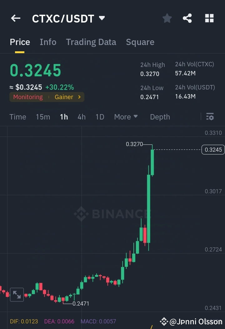 $CTXC CTXC/USDT - Explosive Breakout in Progress! Current | Janni Olsson on Binance Square
