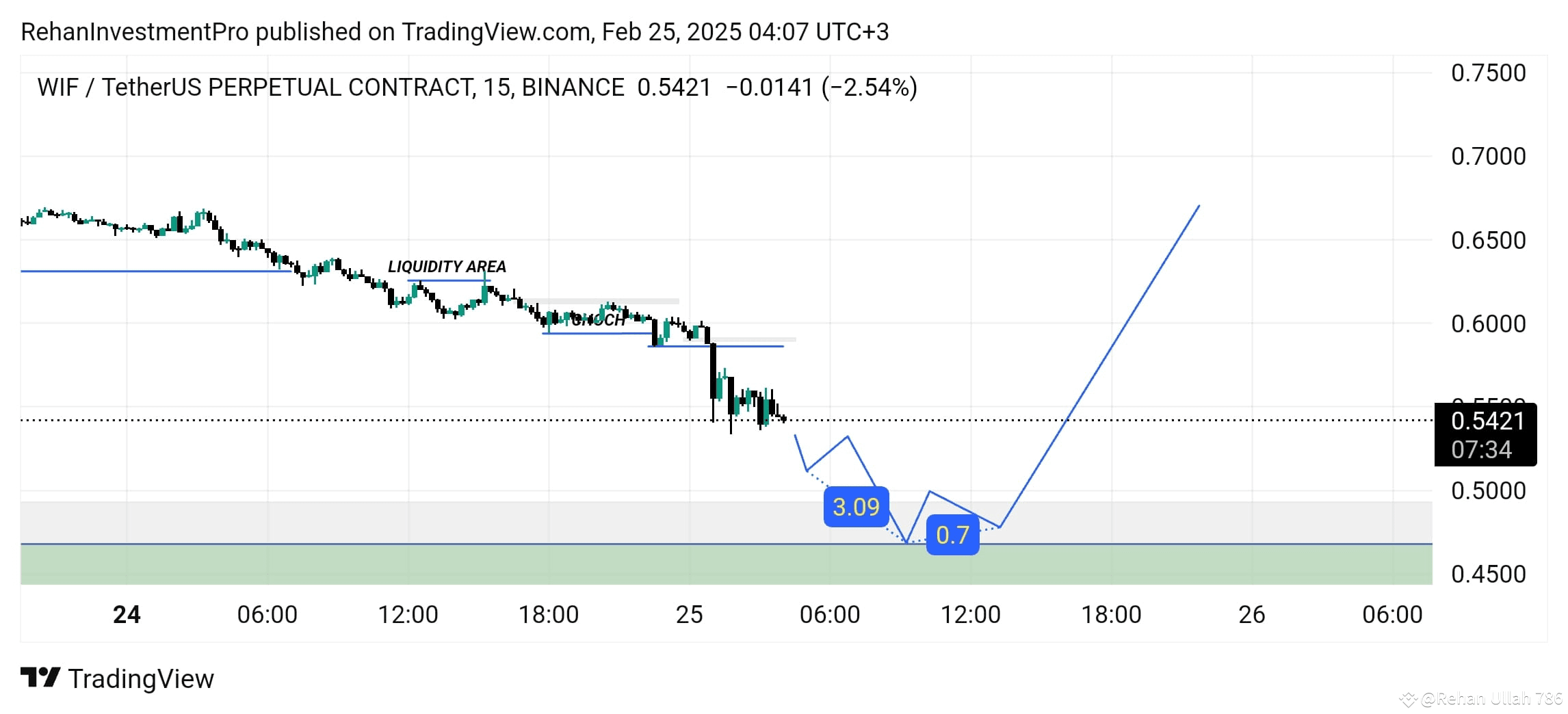 $WIF Is possibilities To Go Up 💔 This Content Is Only For | Rehan Ullah ...