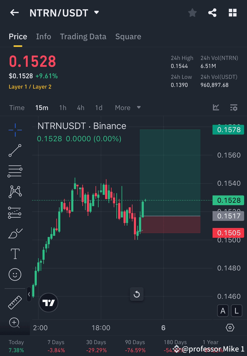 $NTRN /USDT Trade Alert: Bullish Reversal in Play!🔥💯 NTRN | Professor Mike Official on Binance ...