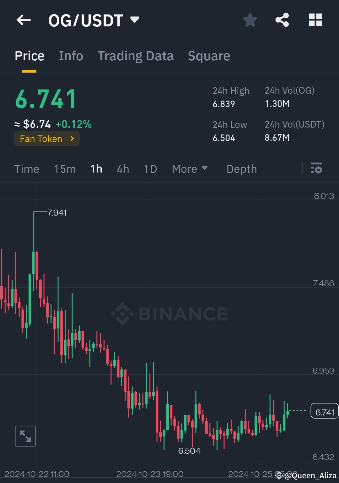 $OG $OG $OG OG/USDT Analysis: | AlphaAnalyst on Binance Square