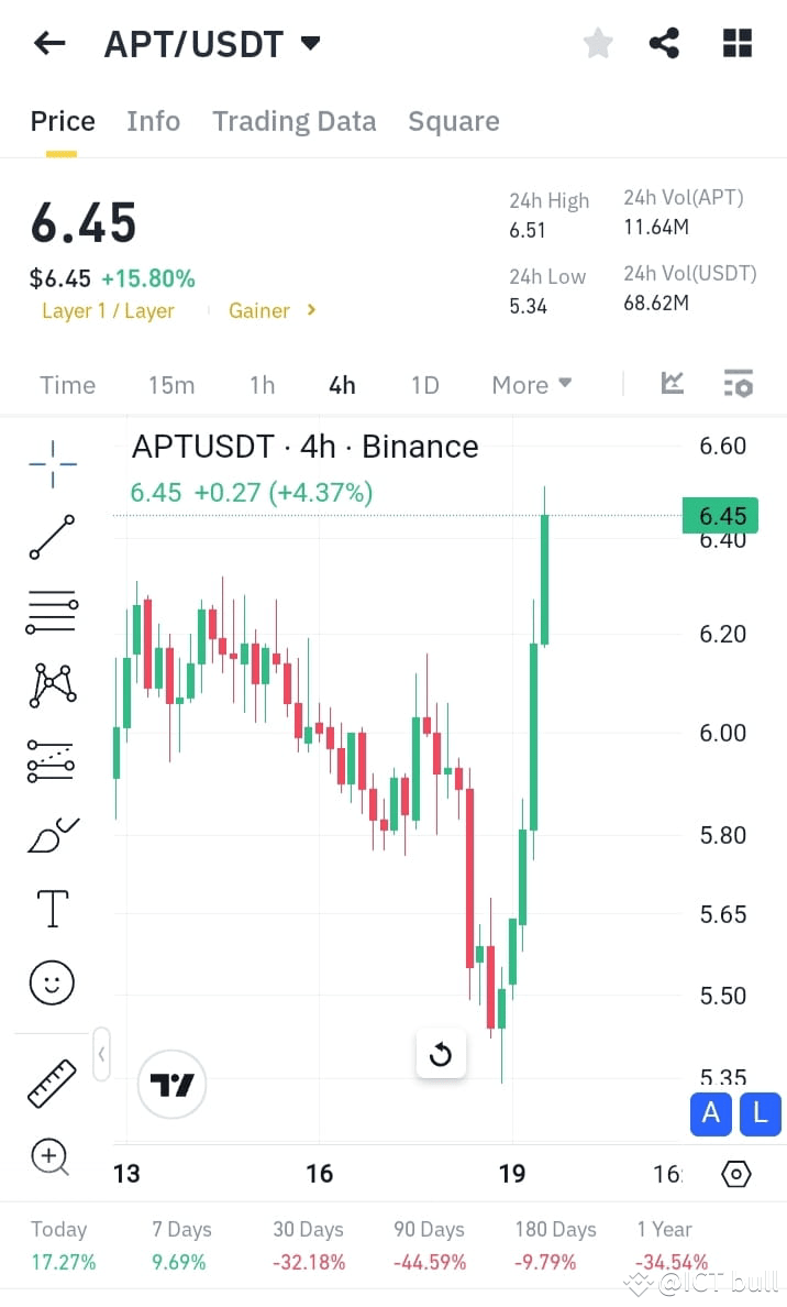 $APT /USDT – BULLISH BREAKOUT 🚀 Current Price: $6.45 $APT | ICT bull on Binance Square