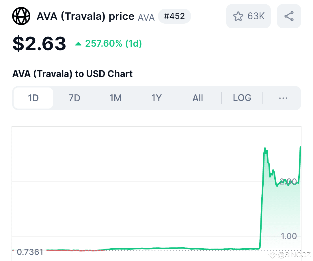 $AVA 4.5X in Just 1 Hour With 1 Tweet 🚀🚀🚀 The $AVA token | SINCOZ on ...