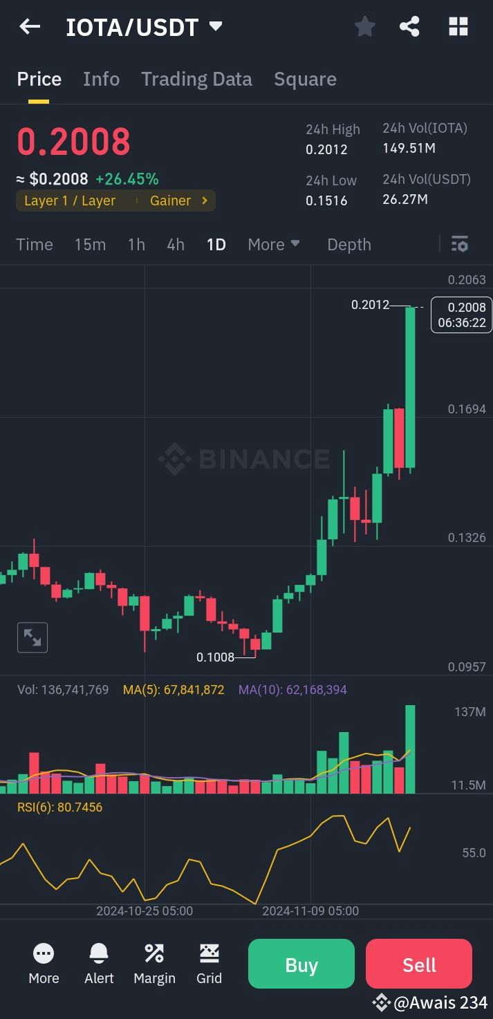$IOTA Non Stop Fly 🚀💸💰. | Awais 234 on Binance Square