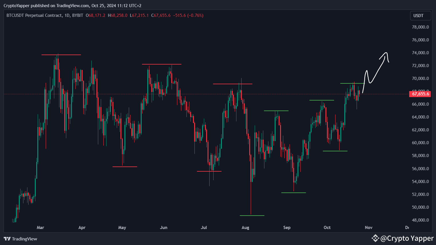 #Bitcoin Uptrend ! $BTC needs to make a Higher High to rema | Crypto ...