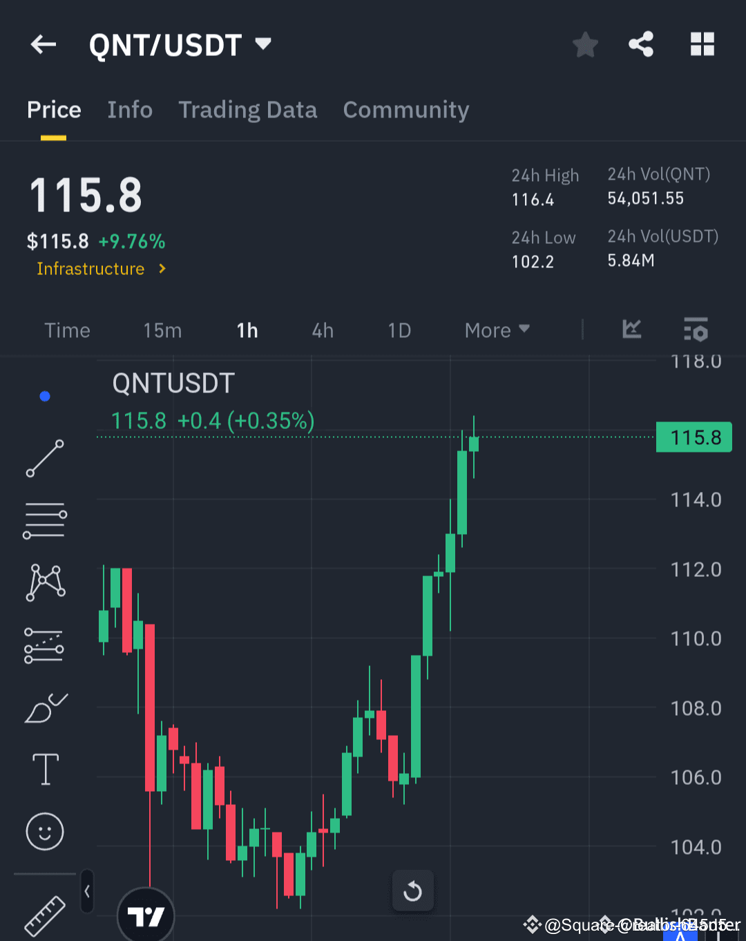$QNT $QNT Analysis: Breaking Key Levels! Current Price: | MURAD 777 on ...