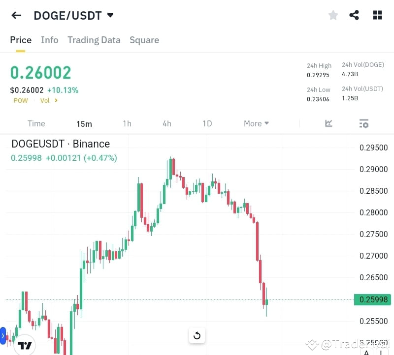 $DOGE /USDT - Is the Doge Ready to Bark Again? 🚀 $DOGE so | Trader Rai on Binance Square