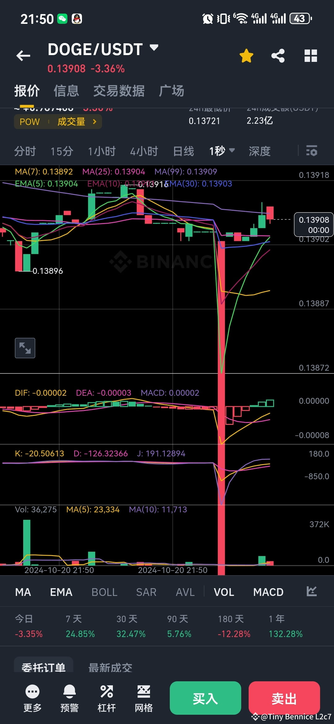 $DOGE pin? | Tiny Bennice L2c7 on Binance Square