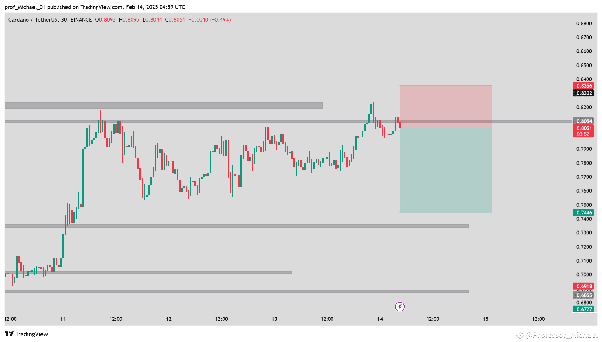 🚨 $ADA /USDT SHORT TRADE SIGNAL – BEARISH PRESSURE BUILDING | Professor_Michael on Binance Square