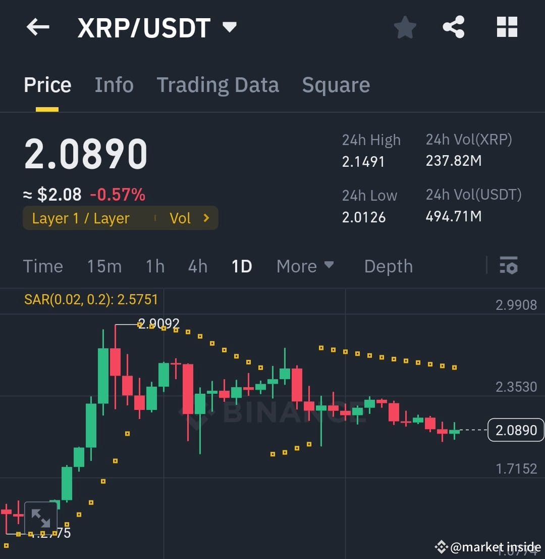 $XRP XRP/USDT: Ripple’s Steady Flow! XRP is trading at $2 | market inside on Binance Square