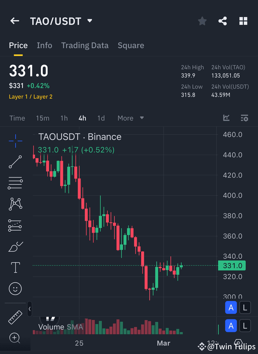🚀 $TAO /USDT Market Update 🎯 💰 Current Price: $331.0 (+0 | Twin Tulips on Binance Square