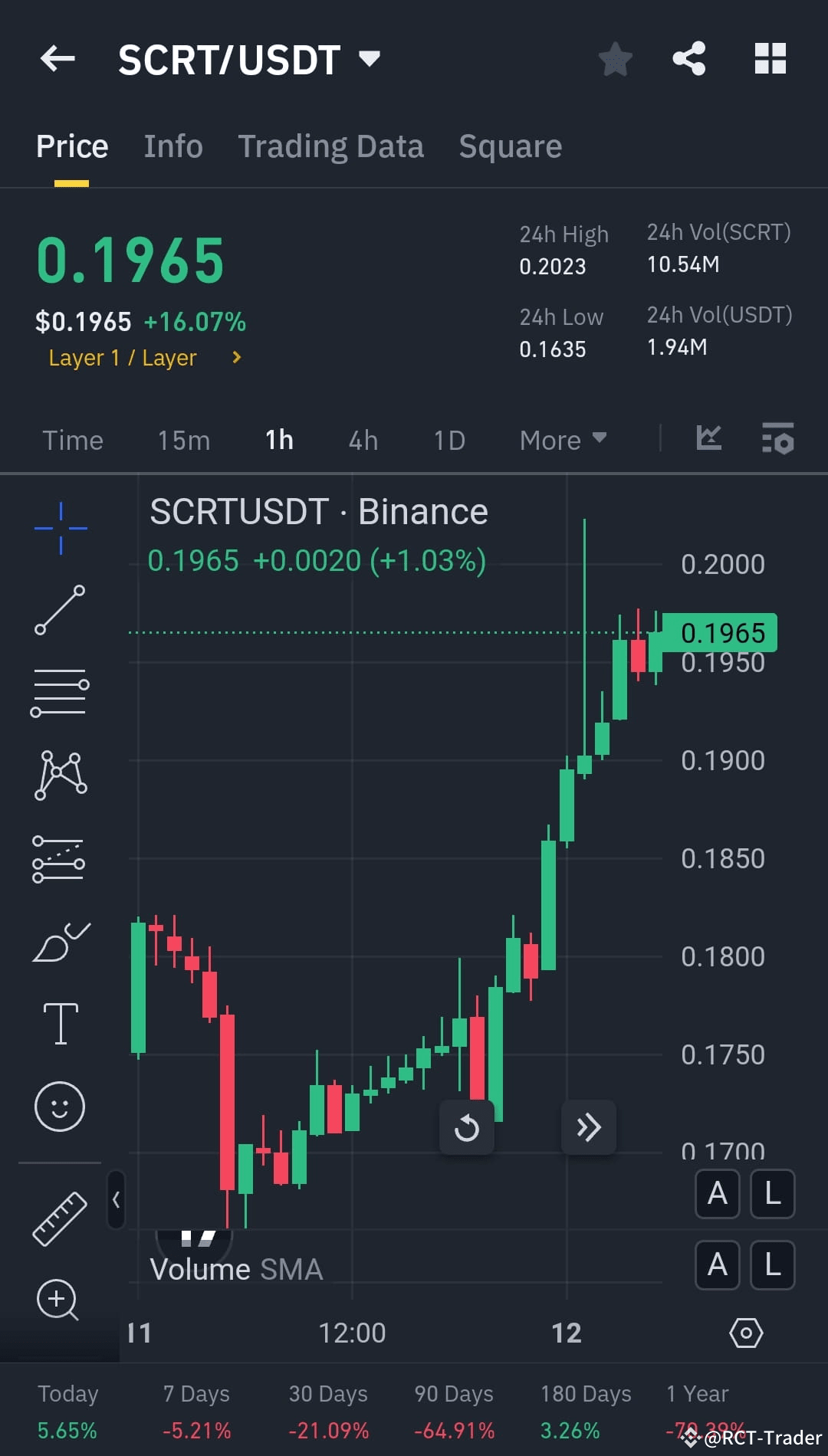 $SCRT USDT BULLISH BREAKOUT IN PLAY 🚀 $SCRT $has surged +1 | Crypto gurru on Binance Square