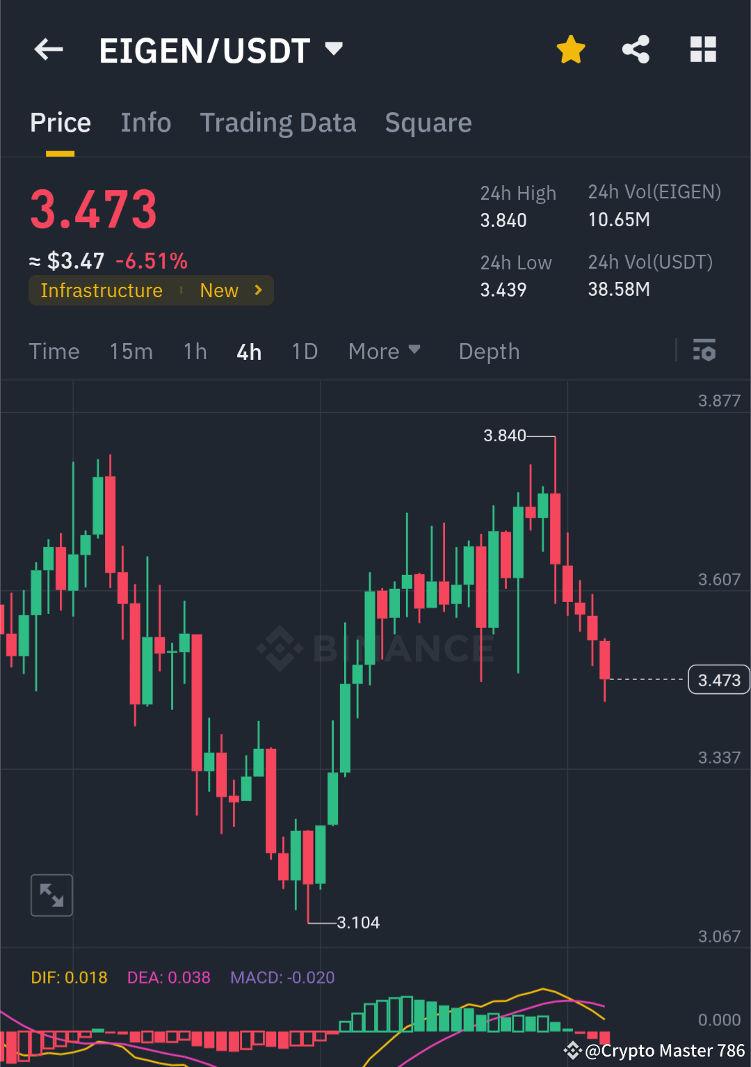 $EIGEN $EIGEN EIGEN/USDT Analysis: A Te | Crypto Master 786 on Binance Square