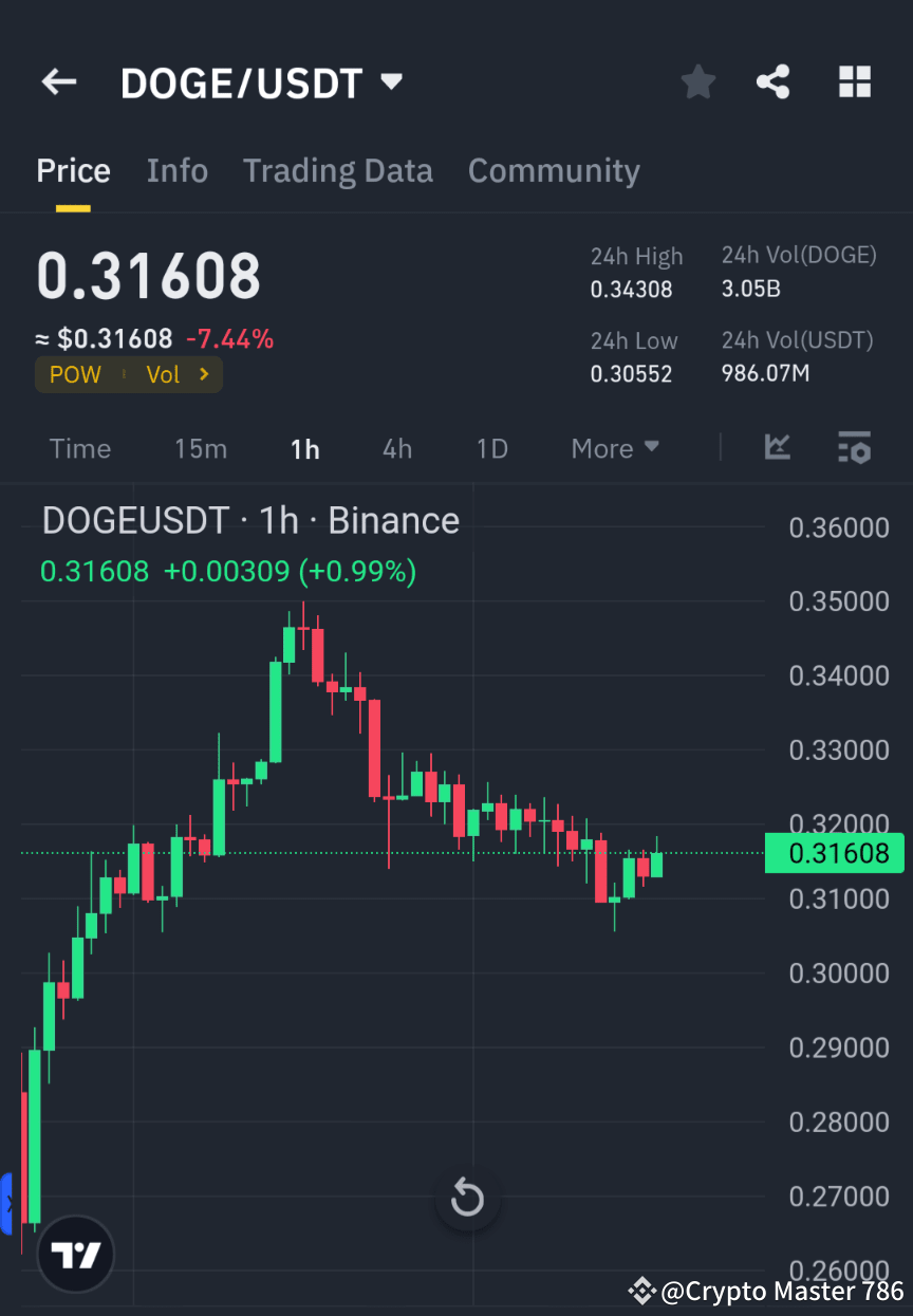 $DOGE 🐕 DOGE/USDT Technical Analysis – At $0.32608, Is DO | Crypto Master 786 on Binance Square