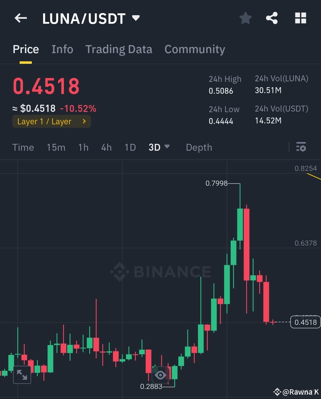 $LUNA A piece of shit coin which formed for liquidity only, | Rawna K ...