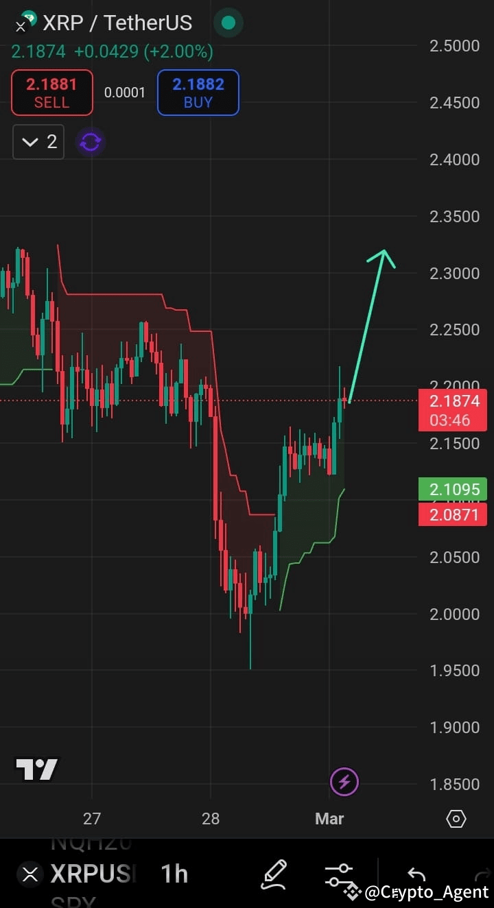 $XRP Next Target 2.3200? Buy #xrp To Take Profit 💰💰💰. | Crypto_Agent on Binance Square