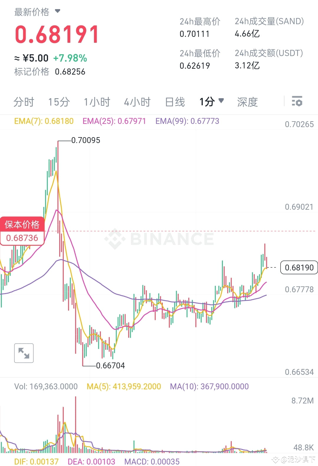 $SAND Brother Zhuang, you're here again. Are you looking at | 泥沙俱下 on ...