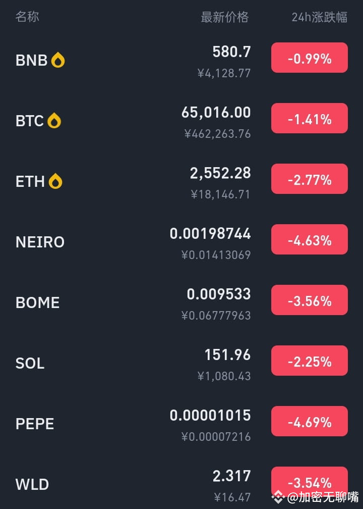 $BTC $ETH It's really a mess! The crypto market has chan | 加密无聊嘴 on ...