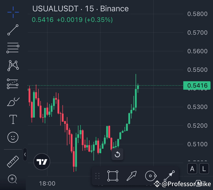 $USUAL /USDT: Bullish Momentum in Play! 🔥💯 USUAL/USDT has | Professor Mike on Binance Square