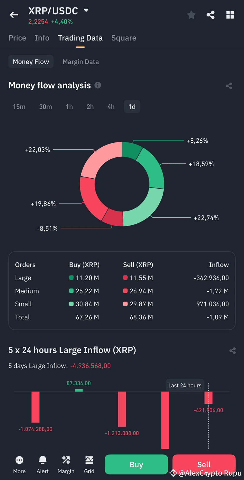 $XRP 🚀 XRP ON FIRE! BIG MOVES INCOMING! 🔥 🔥 Money Flow A | AlexCrypto Rupu on Binance Square
