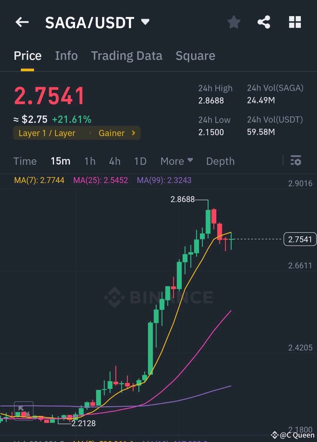 🚀 $SAGA Market Update: 21.61% Surge in 24 Hours! 🚀 $SAGA | C Queen on ...