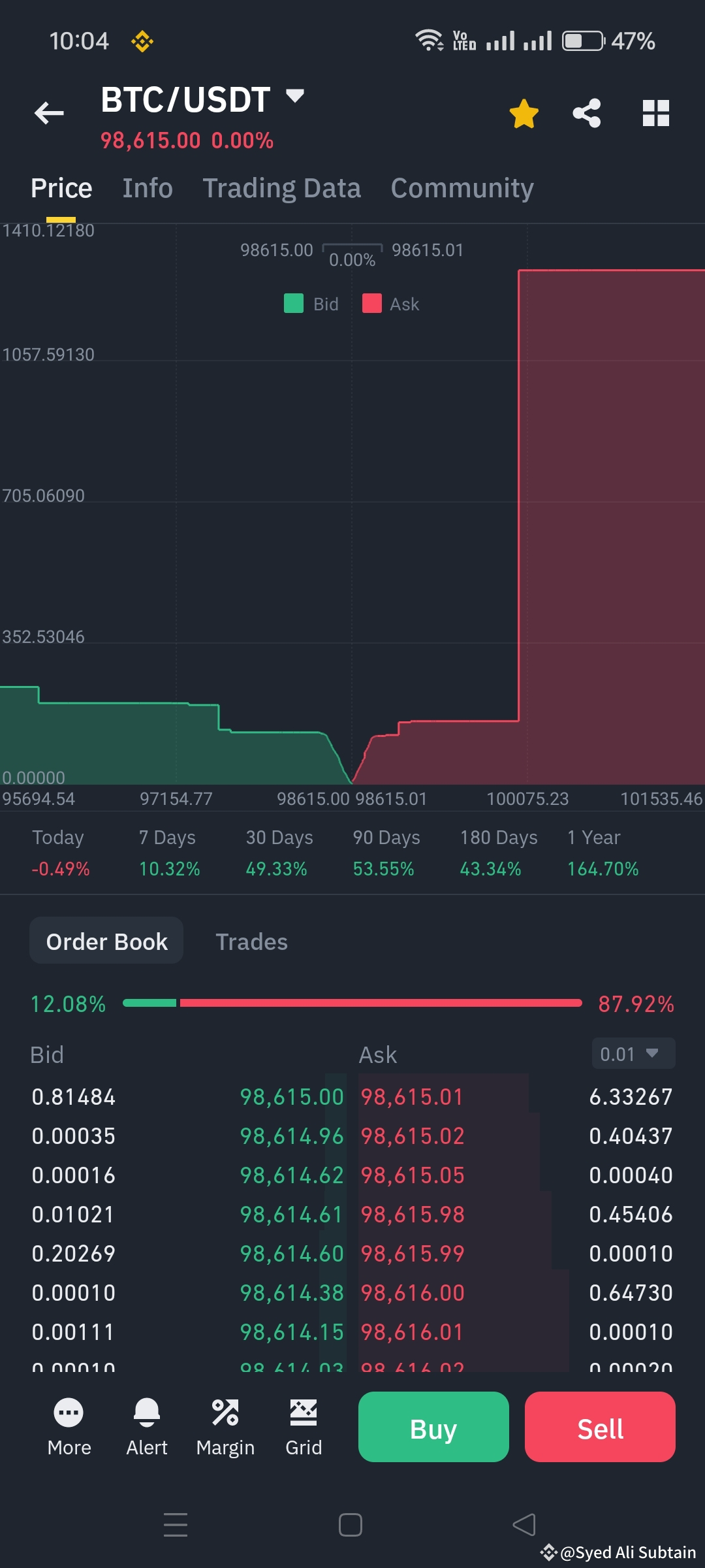 $BTC will crash soon see the depth chart everyone wants to g | Syed Ali Subtain on Binance Square