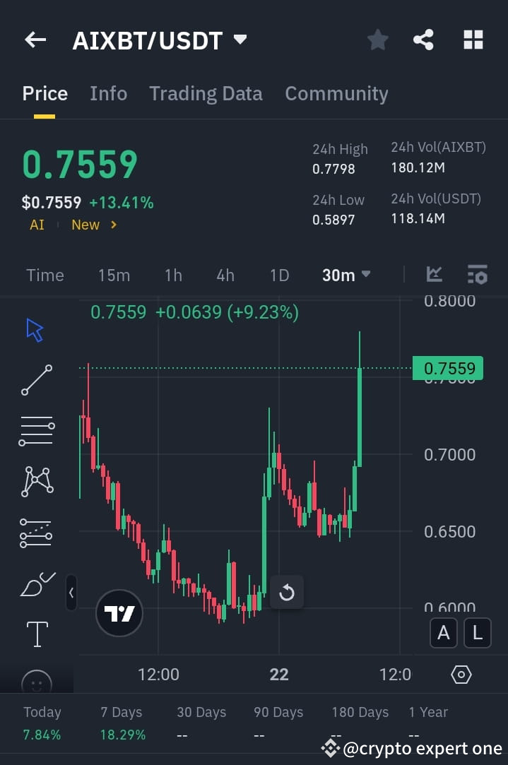Short Trading Signal Opportunity for $AIXBT /USDT 🚀 Current | crypto expert one on Binance Square