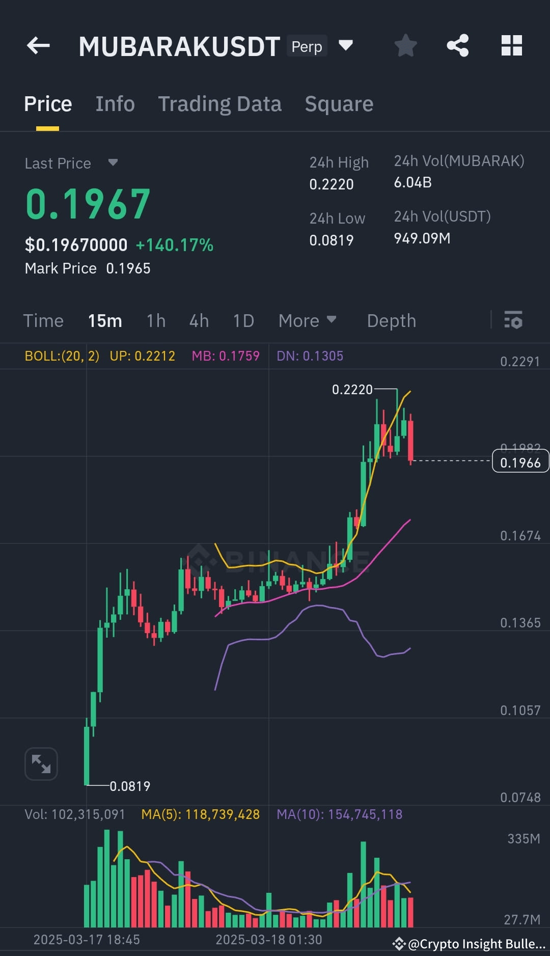 ⚡️⚡️ #MUBARAK/USDT ️️️️️️️️⚡️⚡️ SIGNAL Type Regular (LONG) | Crypto Insight Bulletin on Binance ...