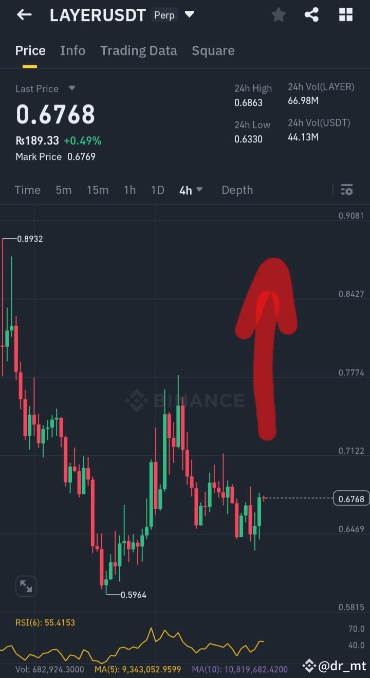$LAYER SIGNAL ALERT 🟢 ️ ️ ️ ️ ️🚀 LAYERUSDT is showing sig | dr_mt on Binance Square