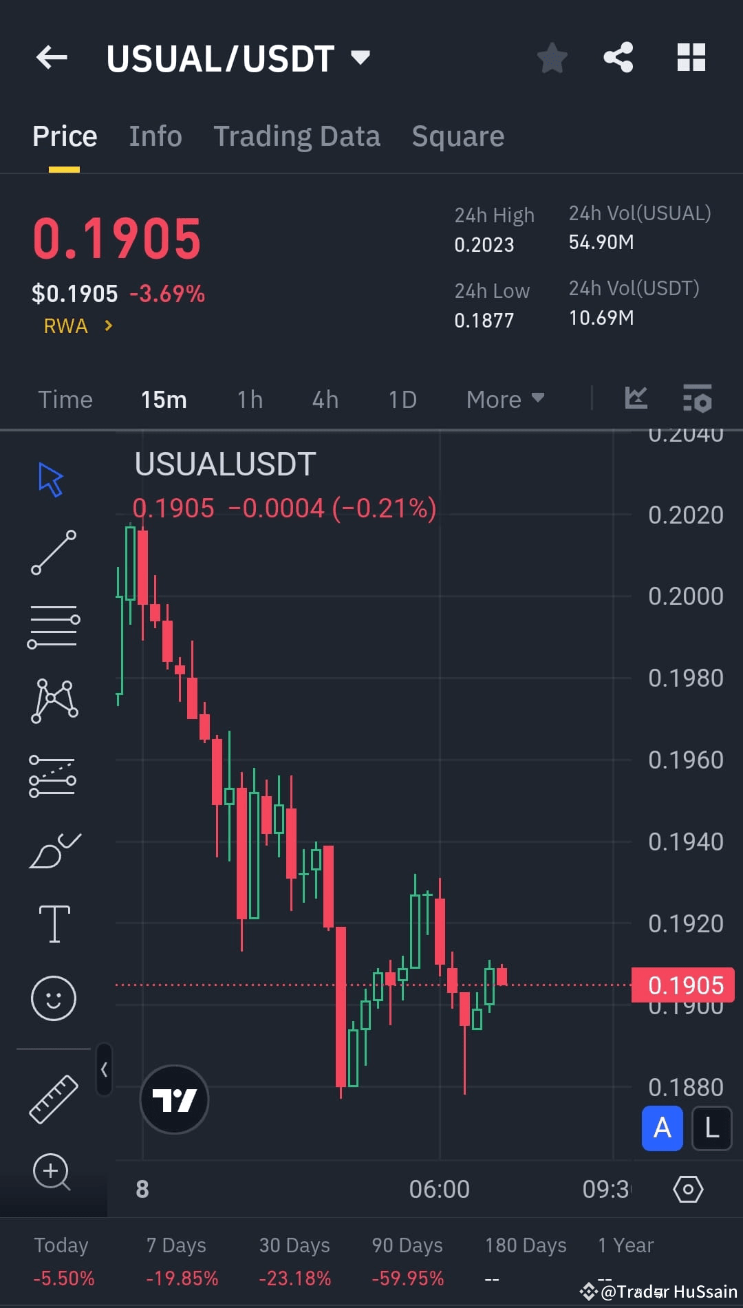 📉 $USUAL /USDT – Market Update! 🚀🔻 💰 Current Price: $0. | Trader HuSsain on Binance Square