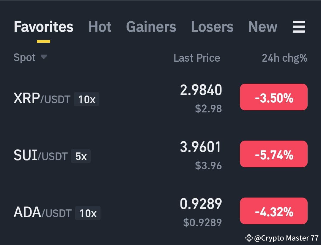 $XRP $SUI $ADA 😔😔 🚨 Technical Analysis Update: XRP/ | Crypto Master 77 on Binance Square