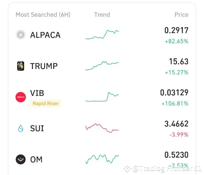 Top Trending Tokens in the Last 6 Hours – Big Movers on Watc | Trading ...