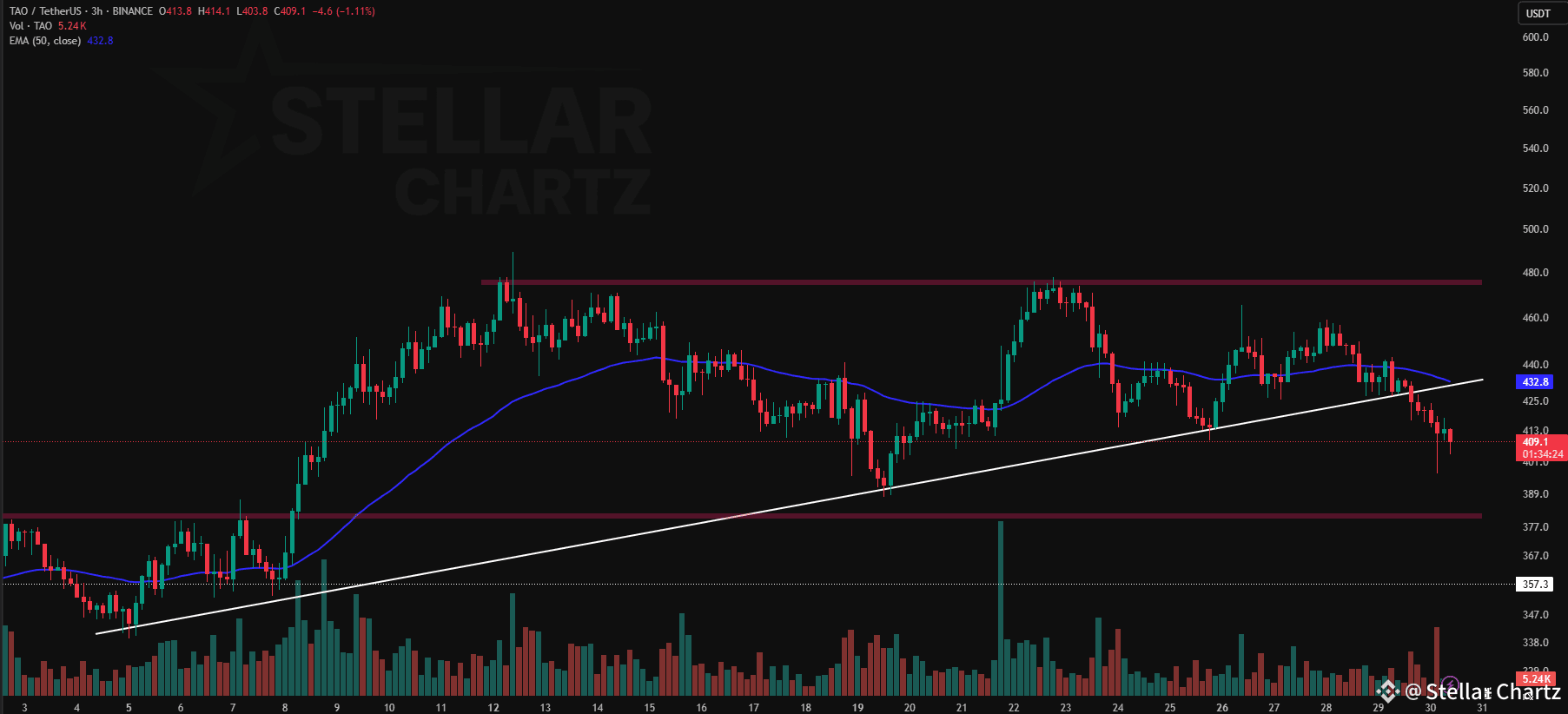 $TAO has broken below the rising trendline and 50 EMA on the | Stellar Chartz on Binance Square