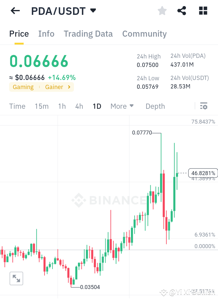 technical analysis and trade signals for the $PDA /USDT pai | Yi Xi Bullish on Binance Square