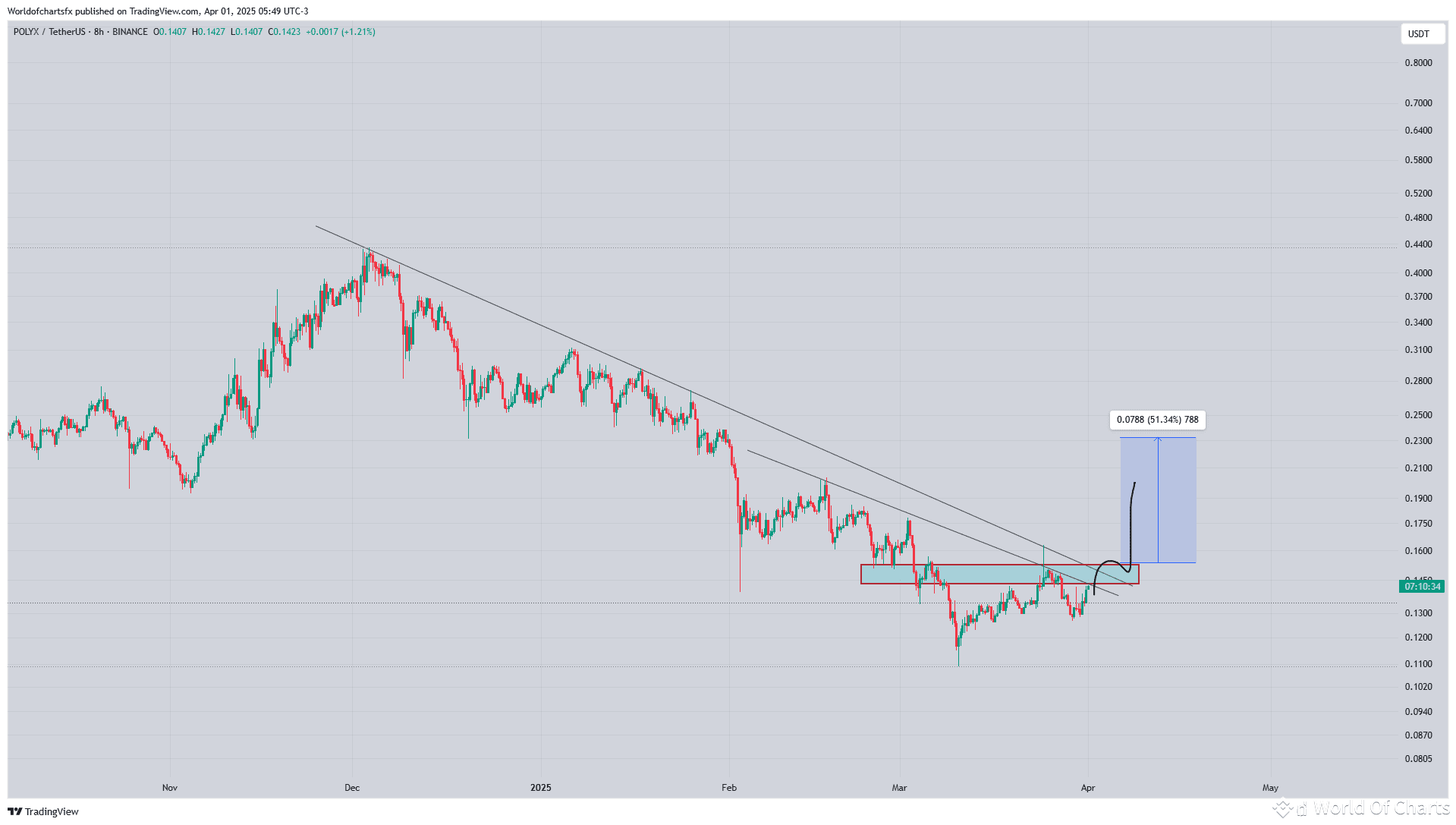 $POLYX Testing Crucial Multi Resistance Area Once These Hurd | World Of ...