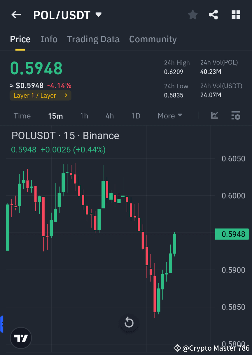 $POL POL/USDT Technical Analysis: A Crucial Moment for Tra | Crypto Master 786 on Binance Square
