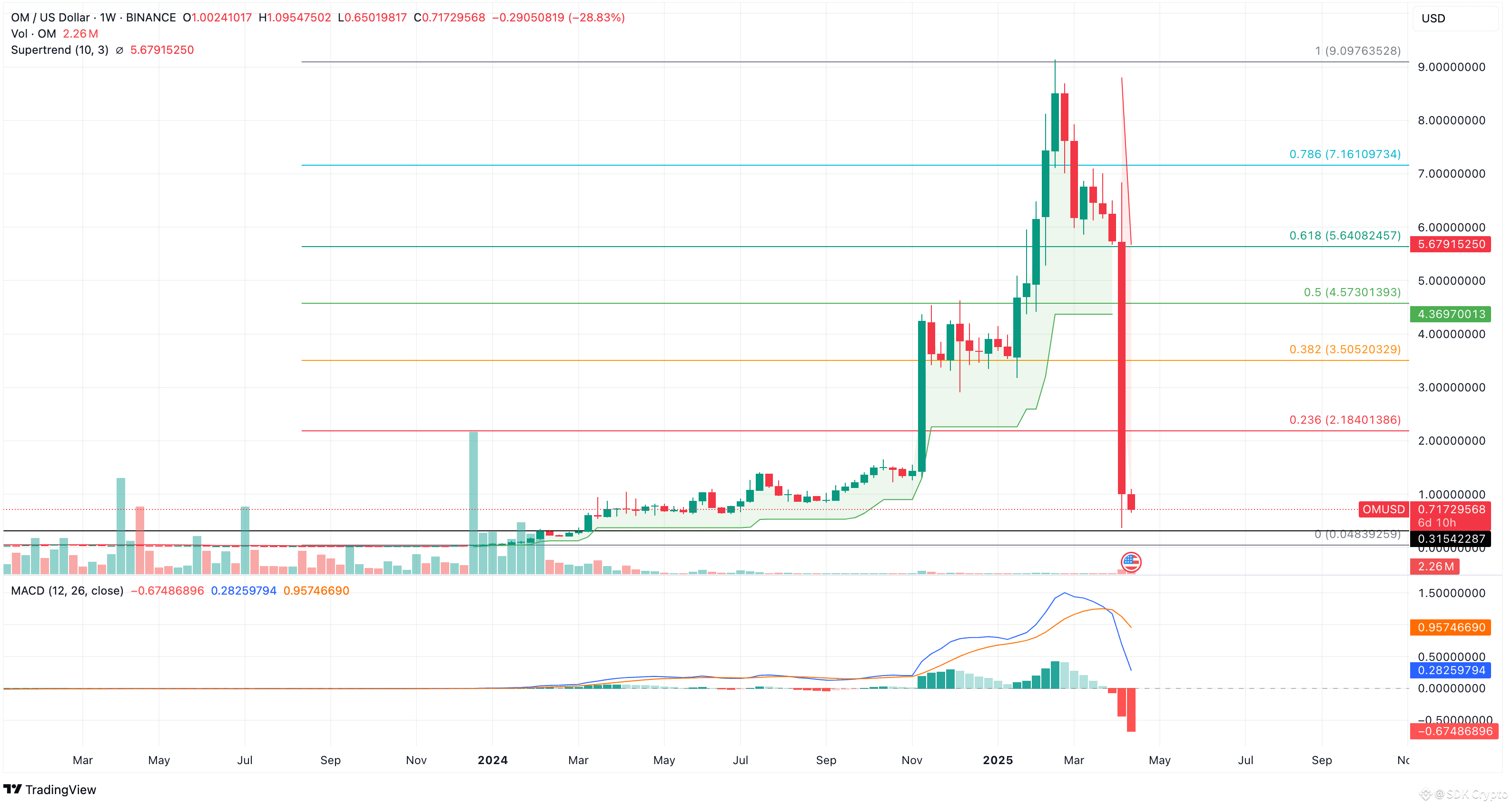 Some people say $OM is not a rug pull according to on chain | SDK ...