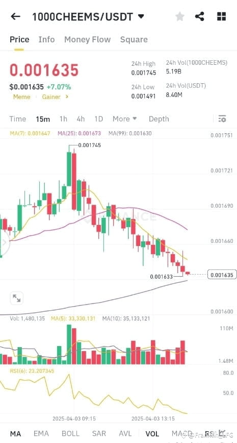 Eyes locked on $1000CHEEMS as it battles at the edge. Shorti | Franklin ...
