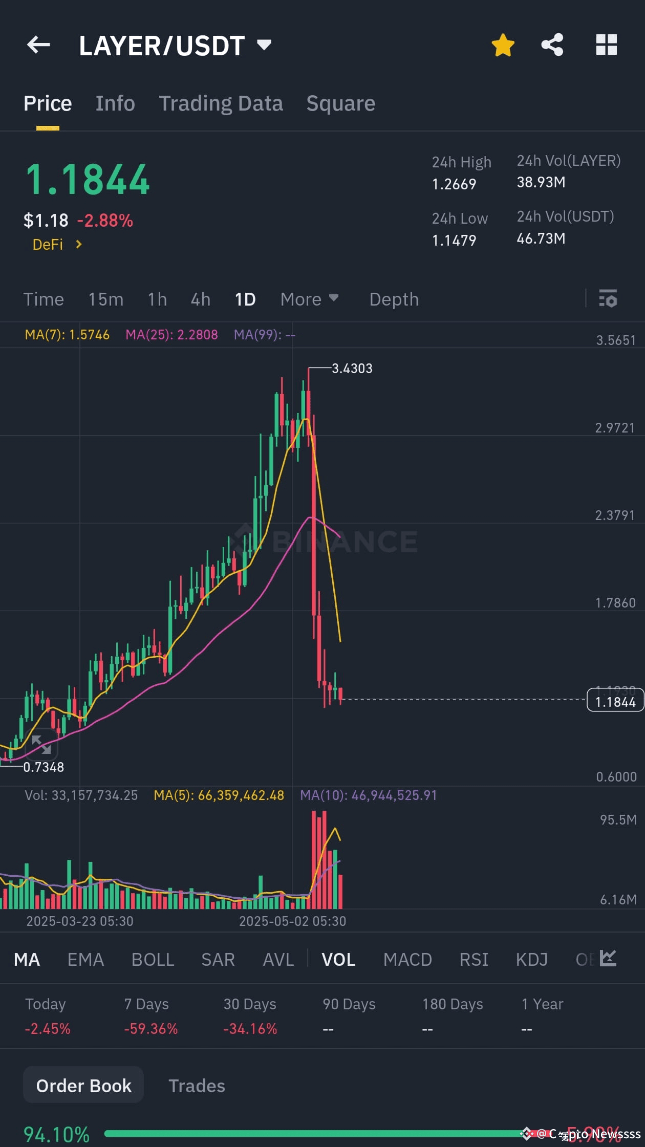Who is going to join me? $LAYER trade now | PEPE newsss on Binance Square